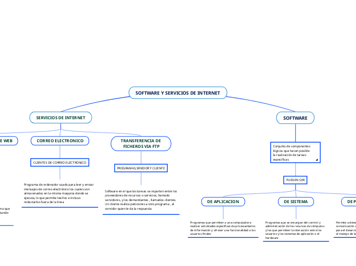 SOFTWARE Y SERVICIOS DE INTERNET - Mind Map
